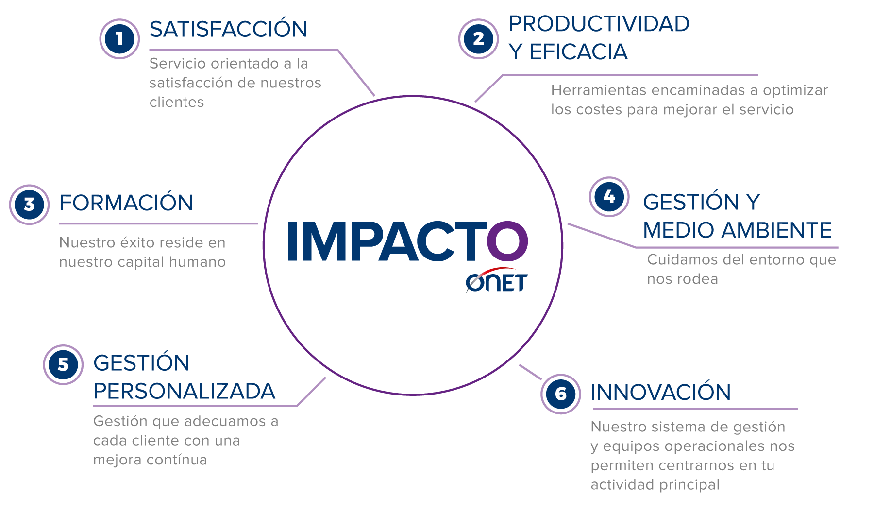 Conoce a IMPACTO ONET ı Empresa líder en limpieza y mantenimiento